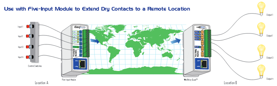 ControlbyWeb, Connectivit-e, Home Automation