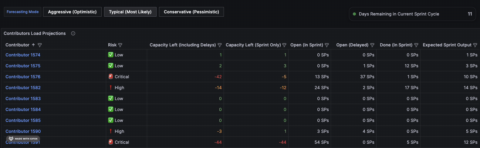 Introducing the Contributors Capacity and Workload Dashboard