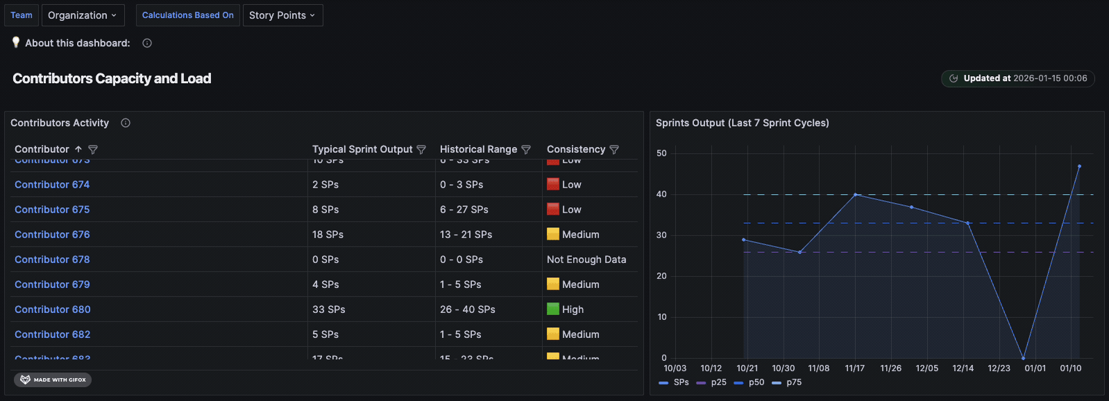 Introducing the Contributors Capacity and Workload Dashboard