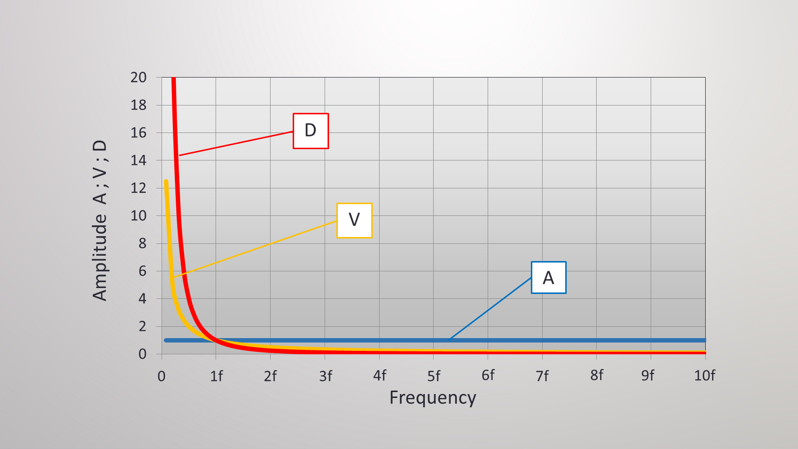 Basics of Vibration easy | Accelerometer tutorial