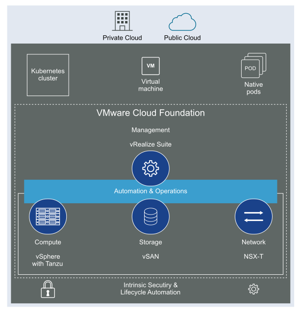 VMware Cloud Foundation