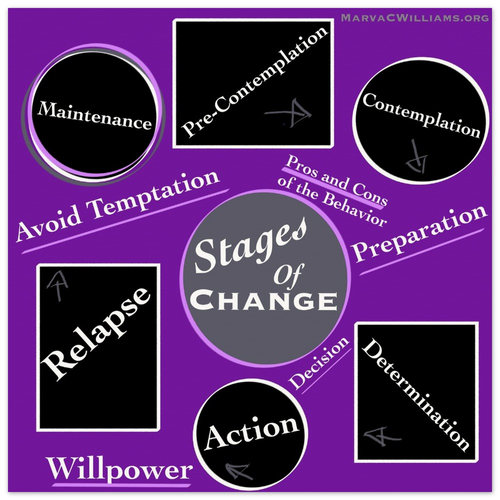 Stages of Change Therapy Poster – Graph for Self-Reflection | Marva C ...