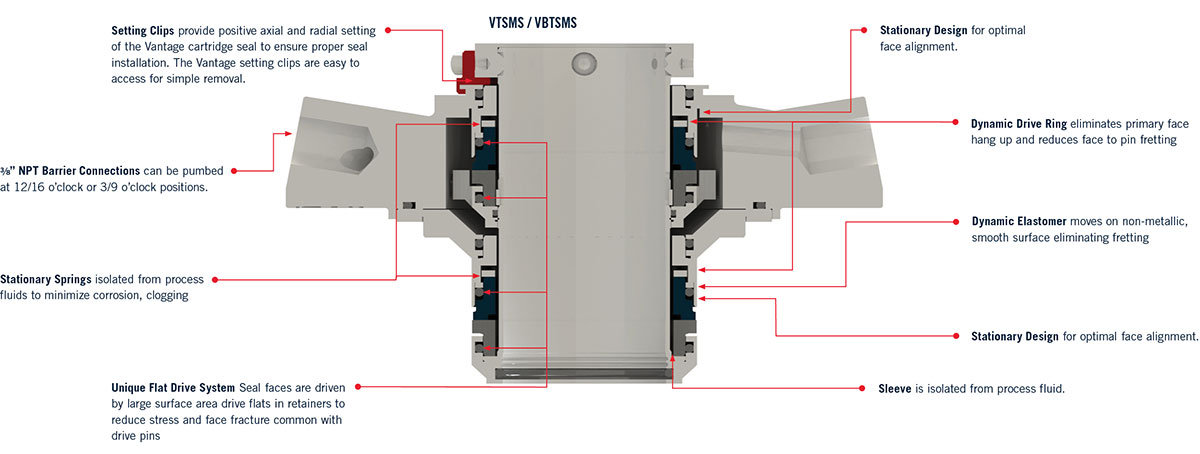 ANSI Dual Tandem Cartridge Seal | Specialised Flow Solutions