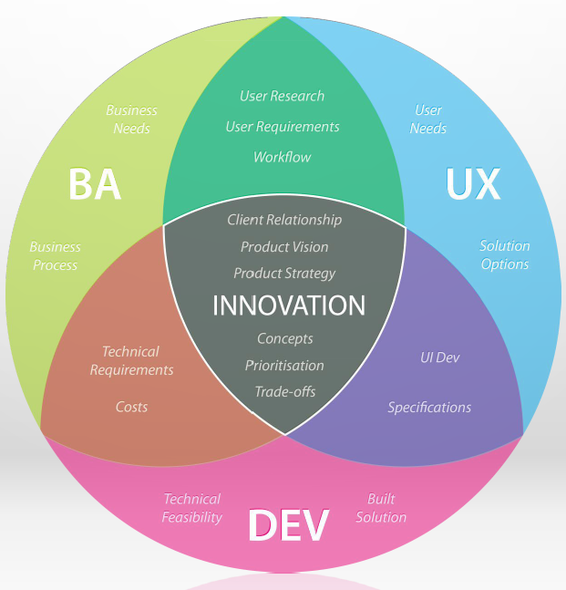 User Experience Design Company Charlotte NC | UX Design