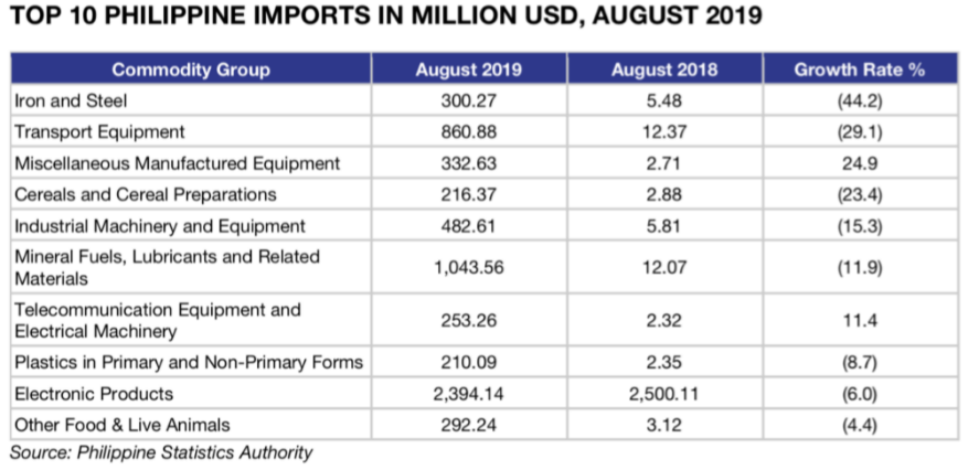 Shipping from the US to the Philippines – Freight and Logistics Overview