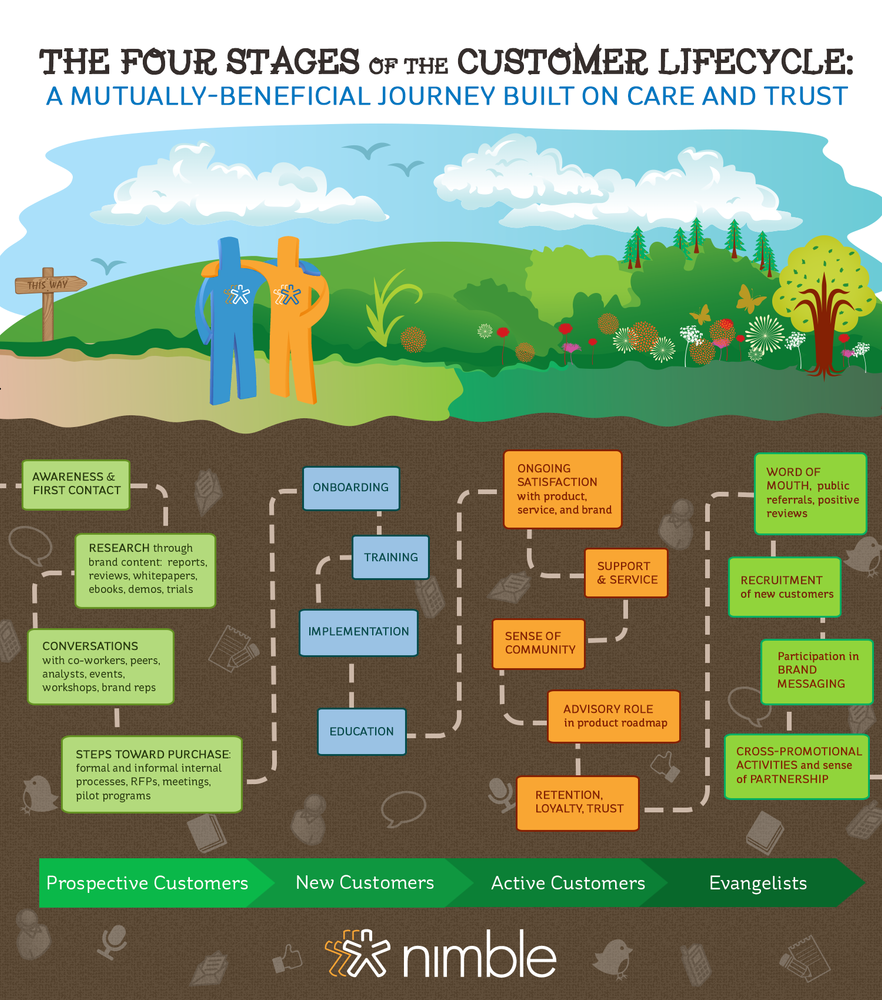 The 4 Stages Of Your Customer Lifecycle Infographic the-4-stages-of-your-customer-lifecycle-infographic