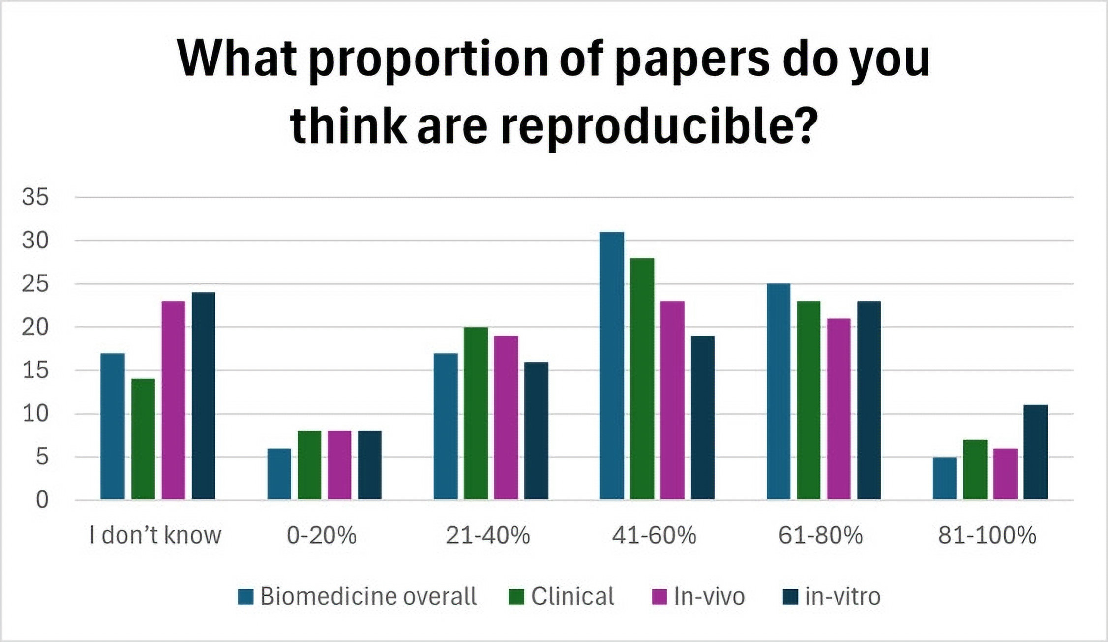 Understanding Reproducibility in Biomedical Research