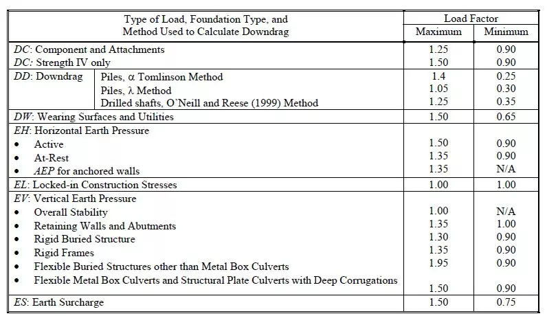 AASHTO LRFD 2018 Load Combinations