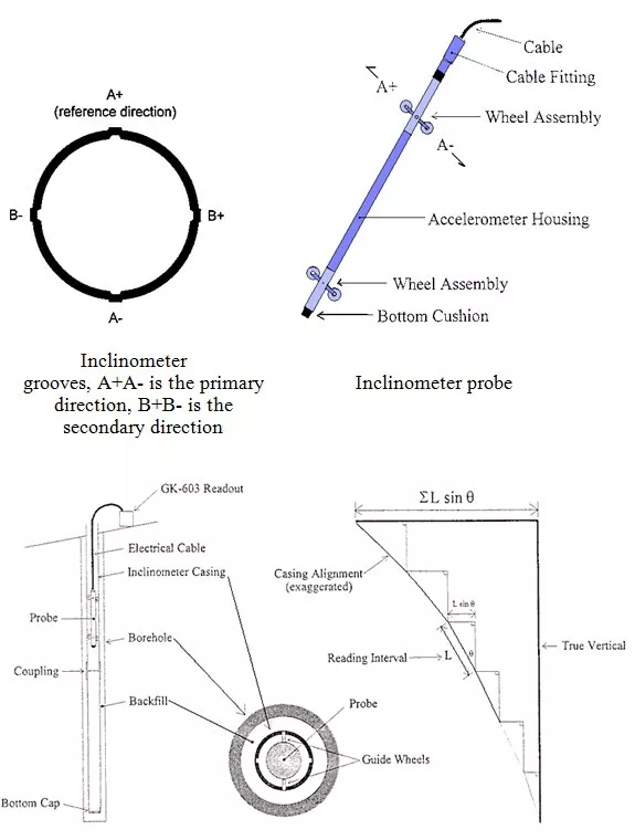 Slope Inclinometers, Borehole Inclinometers, Slope Indicators