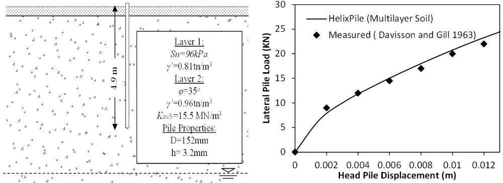 Helical Piles - Lateral Pile Load Test Calibration
