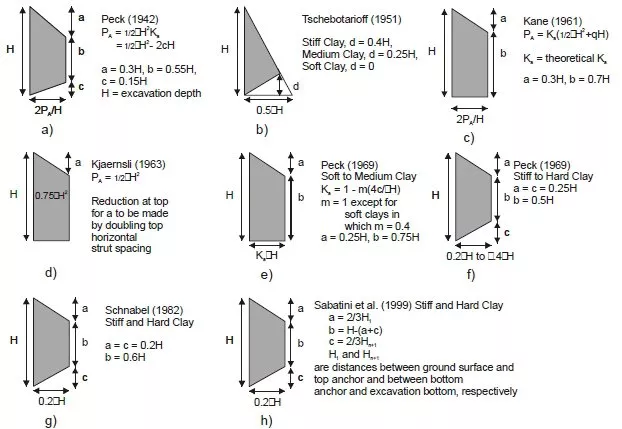 Lateral Earth Pressures in Deep Excavations