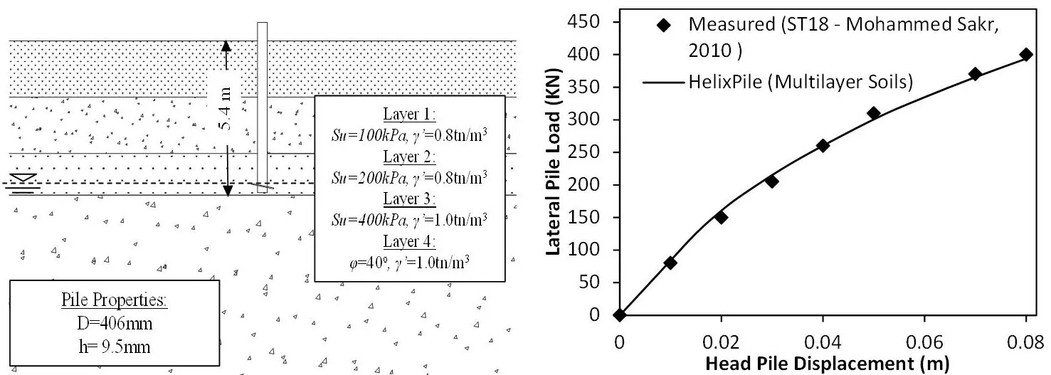 Helical Piles - Lateral Pile Load Test Calibration