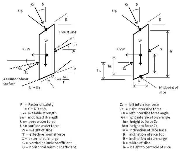 Slope Stability Analysis - Method of Slices