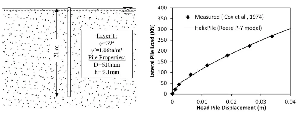 Helical Piles - Lateral Pile Load Test Calibration