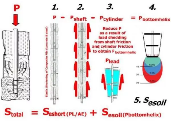 Design of Helical Piles
