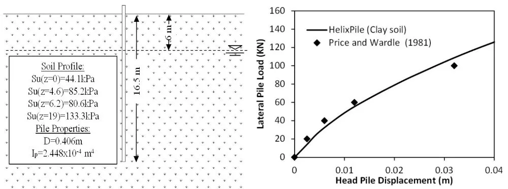 Helical Piles - Lateral Pile Load Test Calibration