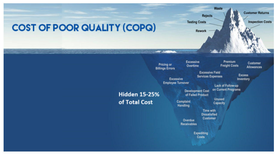 Cost of Poor Quality (COPQ)