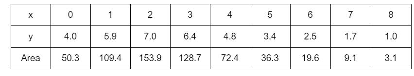 Simpson's Rule for Volumes: Example 1
