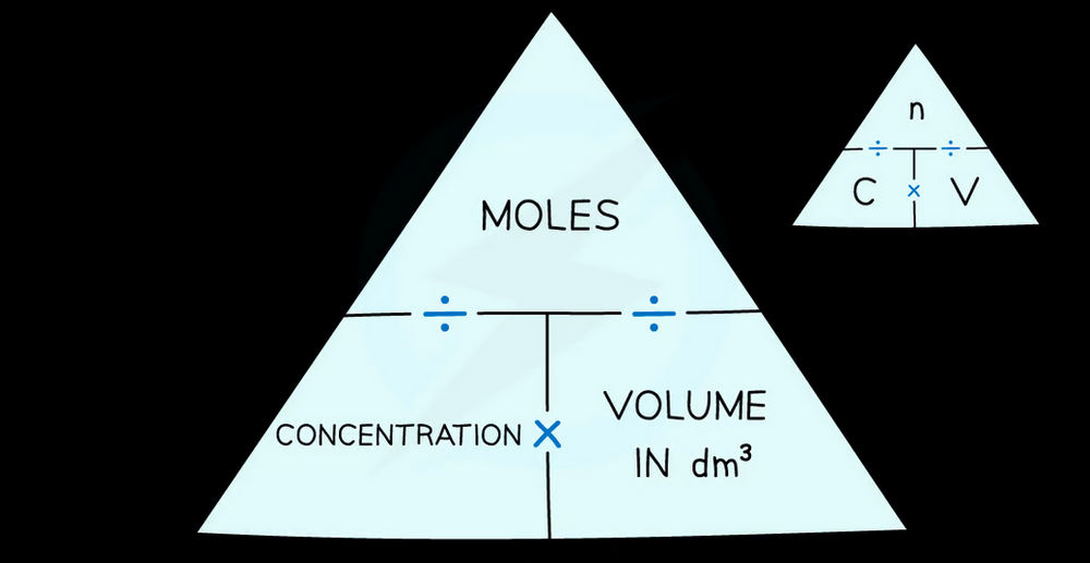 Titration calculation | Uyir