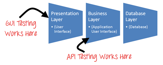 API Vs UI Testing API Vs UI Testing