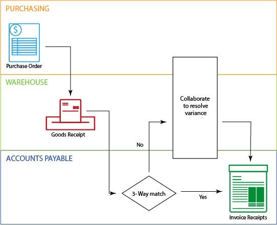 4 things you should know about 3-Way Match verification