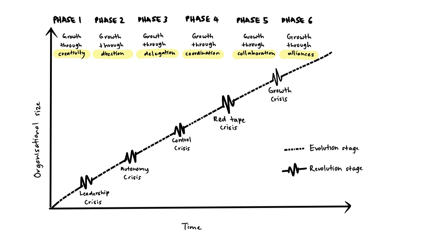 Greiner's curve: 5 crisis points that all start-ups should know (Part 2)