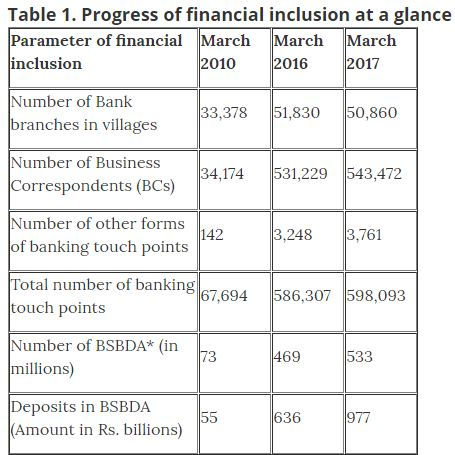 Financial inclusion in India: Progress and prospects