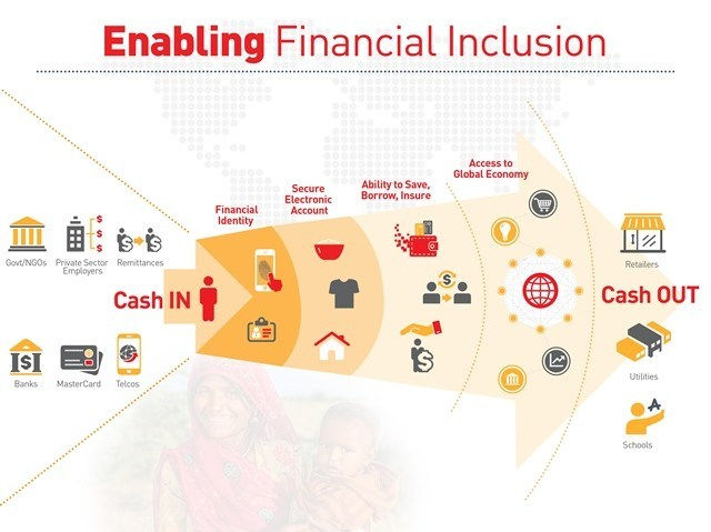 Financial inclusion in India: Progress and prospects
