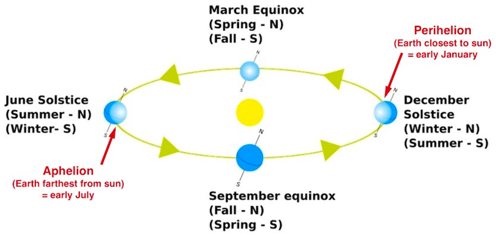 The Perihelion, Seasons, & Climate on Earth