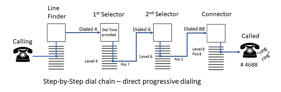 Common Control methods for electro-mechanical telephone exchanges ...