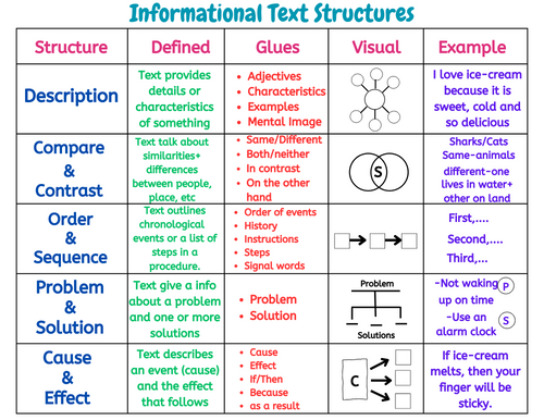 Informational Text Structures Anchor Chart | Math Sandbox