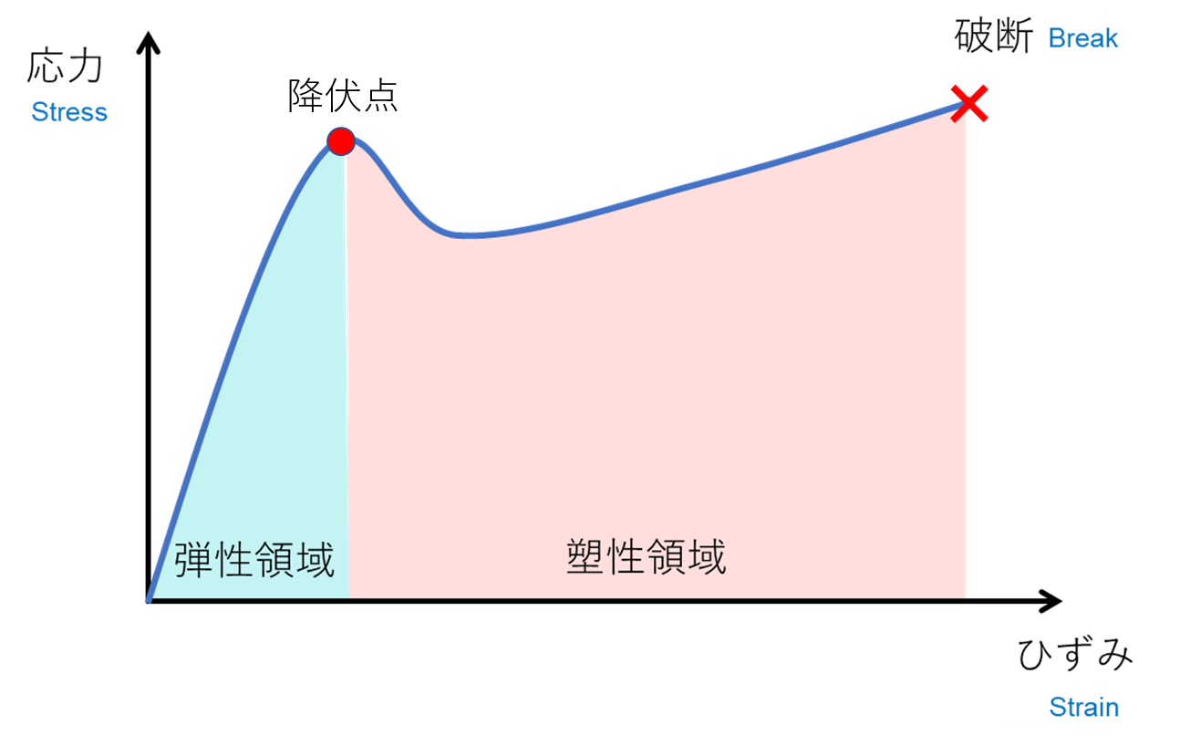 CAE: Setting material properties in the plastic range