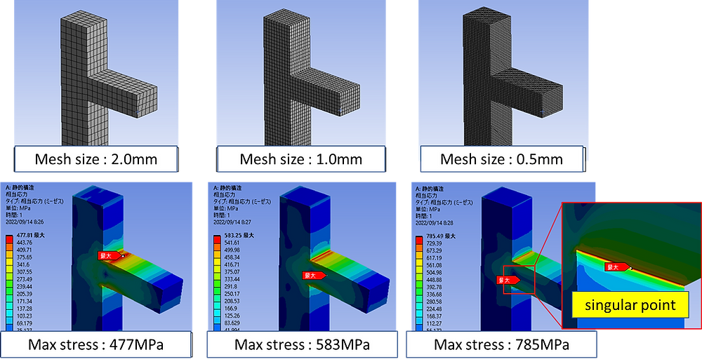 CAE: Mesh size and existence of singularities