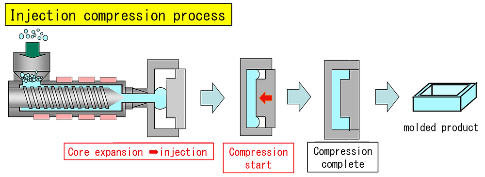 Advantages of Injection Compression Molding