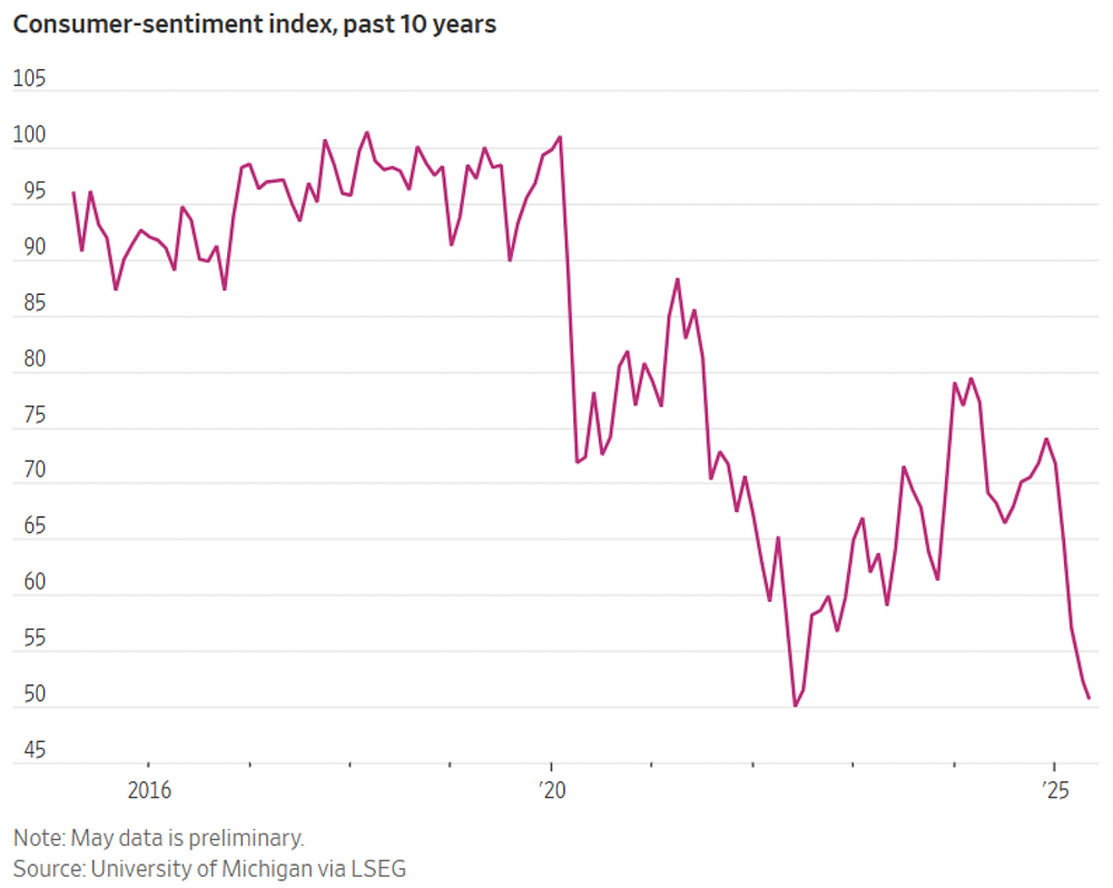 U.S. Consumer Sentiment in ‘Historic Slump’... Inflation Fears and ...