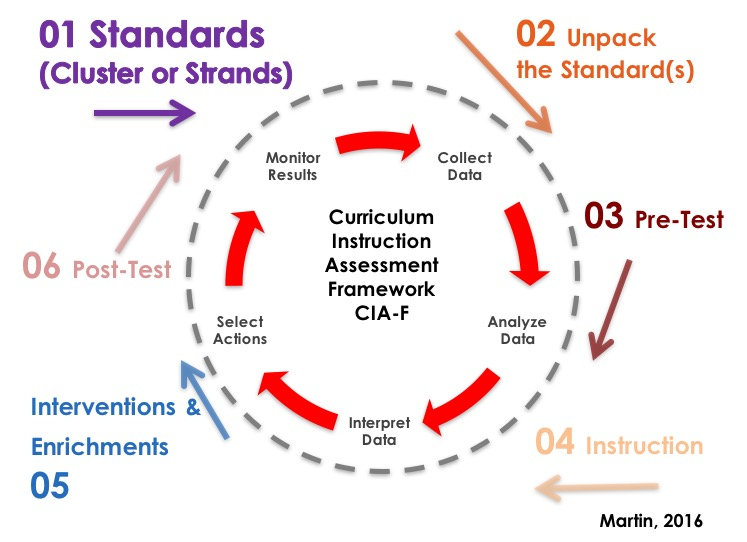 Curriculum, Instruction, and Assessment Framework (CIA F)