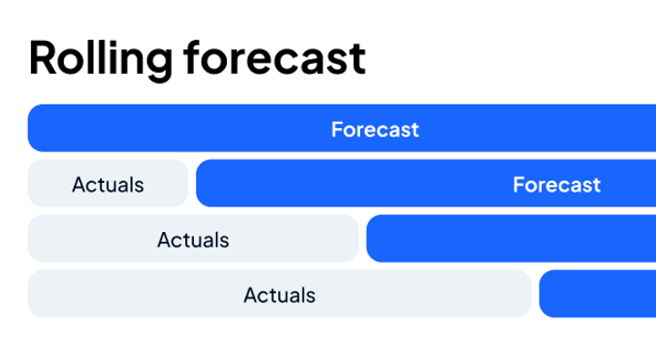 What is Rolling Forecast and How Can it Help Your Business?+ [Rolling ...
