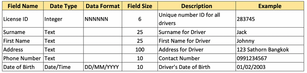 Metadata ต่างกับ Data Dictionary อย่างไร?
