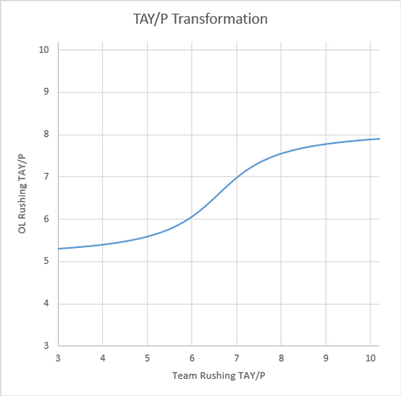 Value Above Replacement - Offense, Pt 1 of 3
