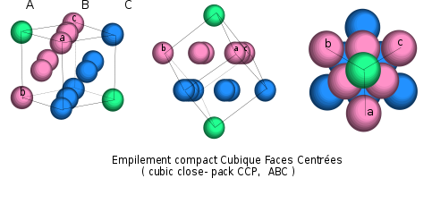 Empilement compact | cristaux