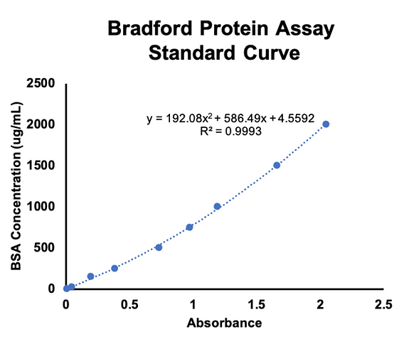 standard curves