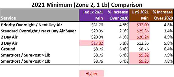 UPS vs FedEx 2021 Rate Increases: What you need to know