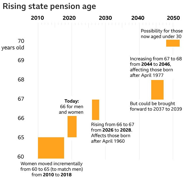 State Pension age rises to 66 and set to go up further