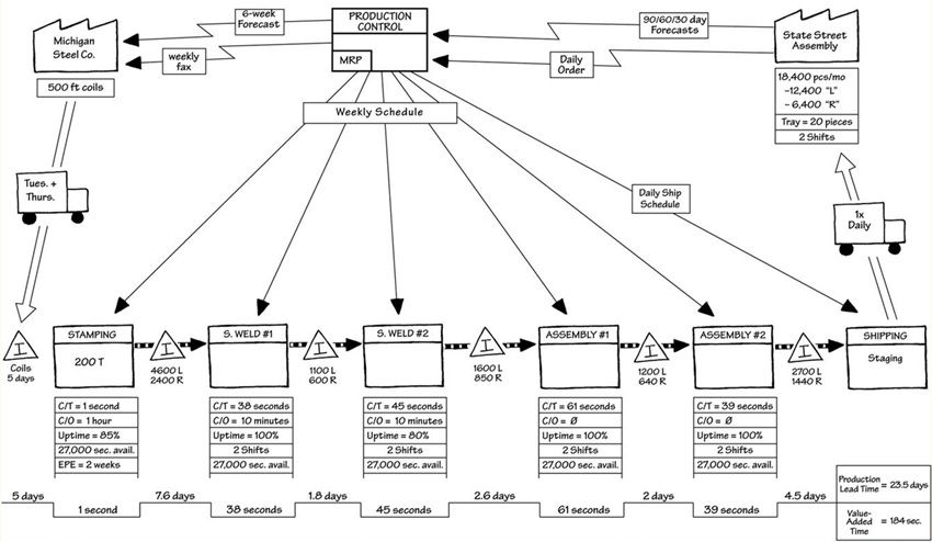 Chapter 2: Identifying the Value Stream