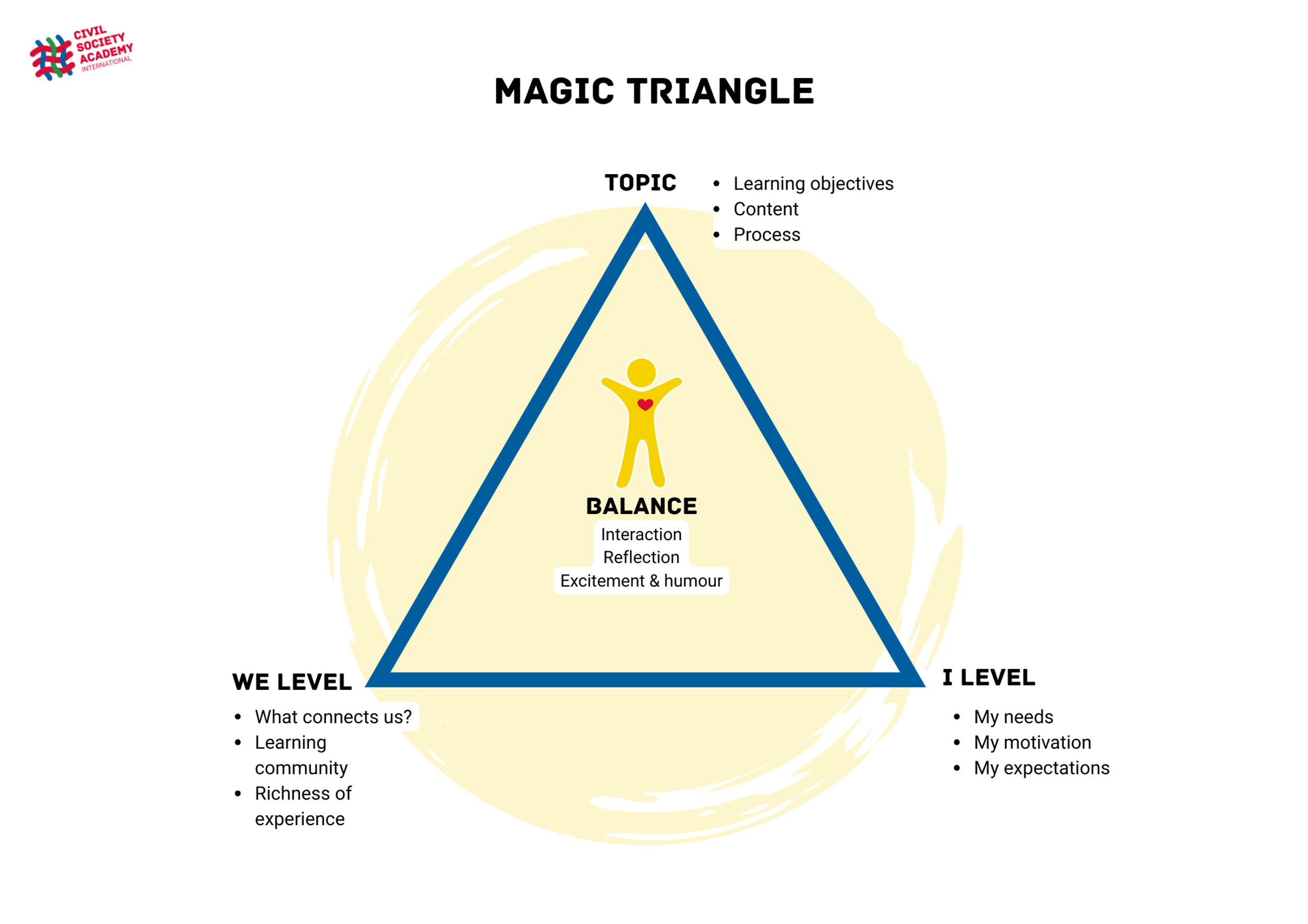 The Magic Triangle: A Key Tool for Planning Effective Interactions and ...