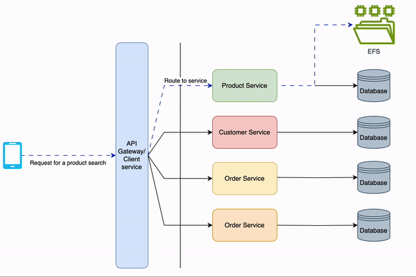 How to Accelerate Your Microservice APIs with CloudFront: A Comprehensive Guide |Playpower Labs