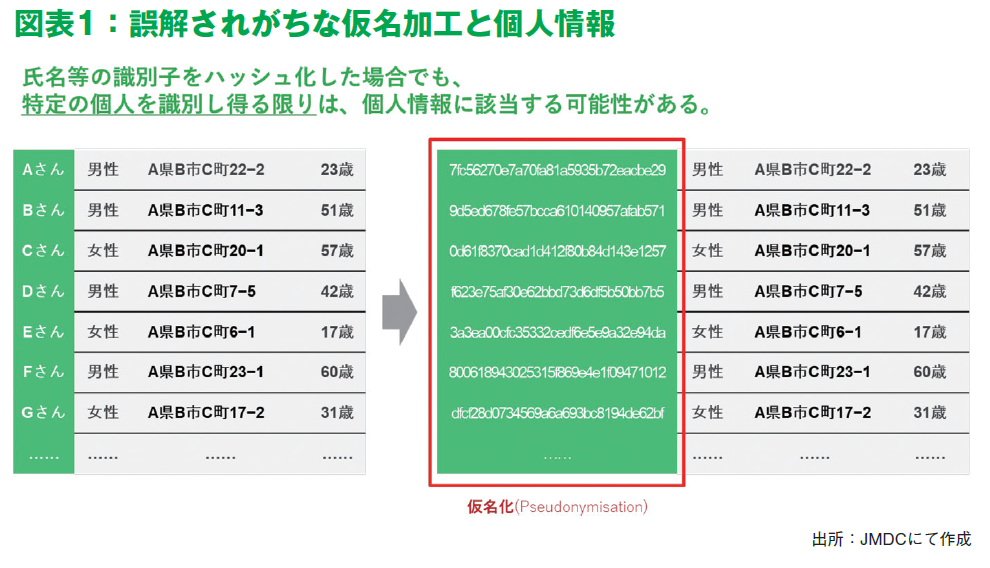第3回：リアルワールドデータと個人情報のキホン | JMDC Real World