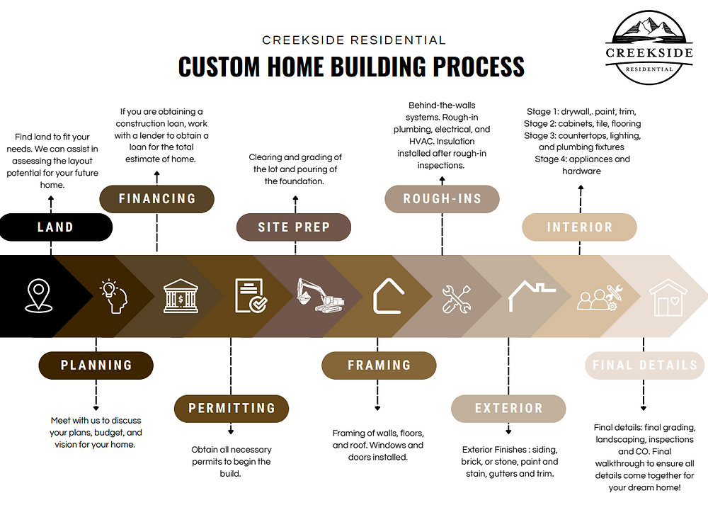 Custom Home Building & Design Process: A Complete Guide