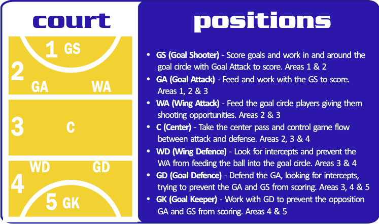 Casino Netball Positions And Where They Can Go « Online kasinon i Sverige