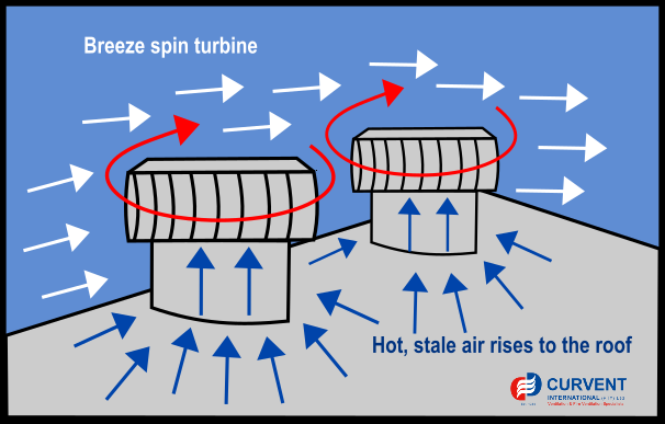 ROOF TURBINES WORK FOR FREE